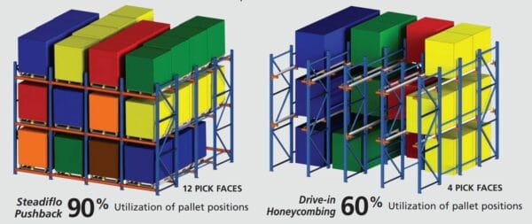 Push Back Rack - Concept Storage Solutions